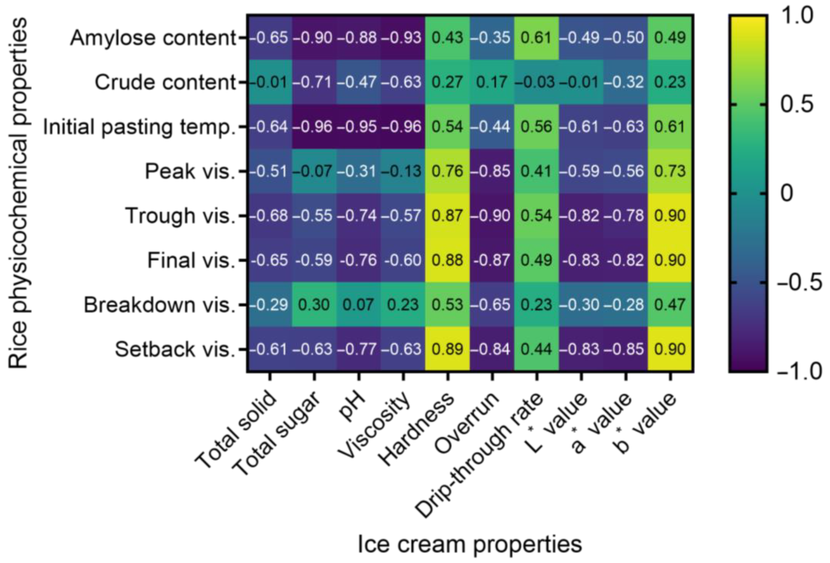 Quality Characteristics of Rice-Based Ice Creams with Different Amylose ...