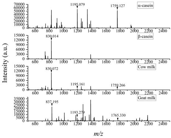Identification of Characteristic Peptides of Casein in Cow Milk Based ...