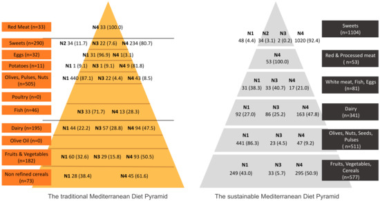 Ultra-Processed Foods in the Mediterranean Diet according to the NOVA ...