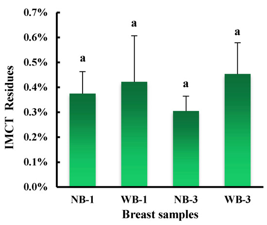 Changes of Raw Texture, Intramuscular Connective Tissue Properties and Collagen Profiles in ...