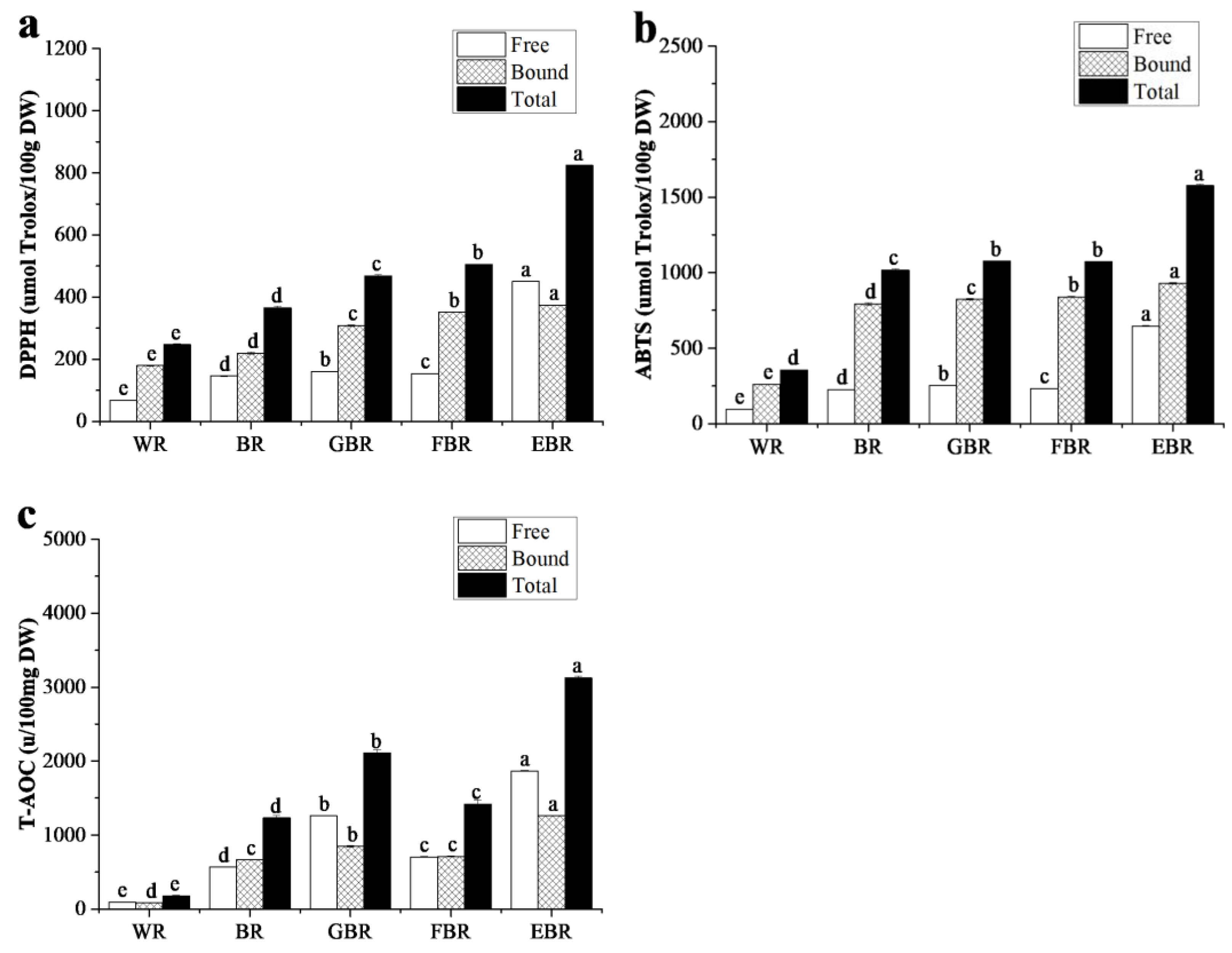 Effects of Germination, Fermentation and Extrusion on the Effects of Germination, Fermentation and Extrusion on the