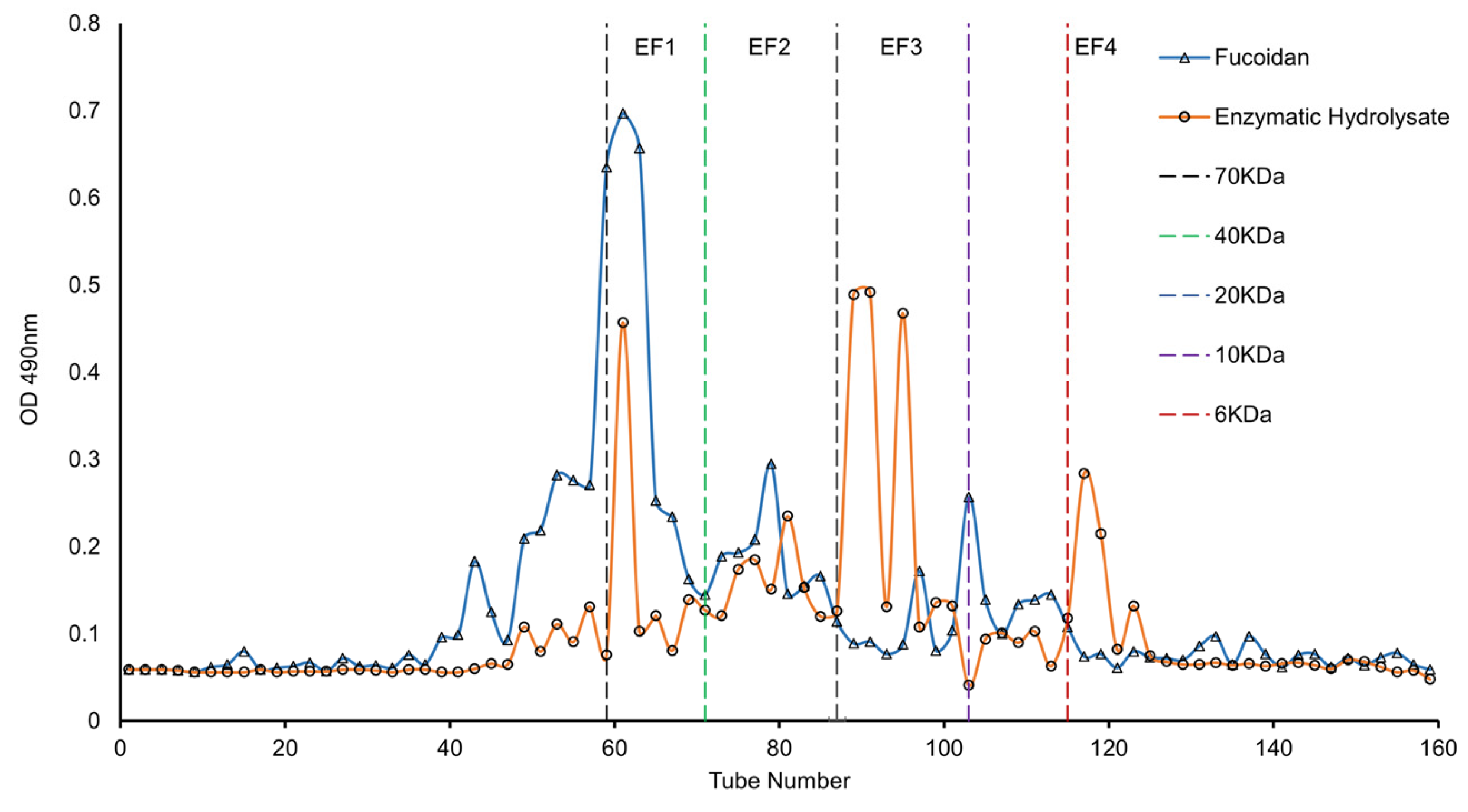 Purification and Characterization of the Enzyme Fucoidanase from ...