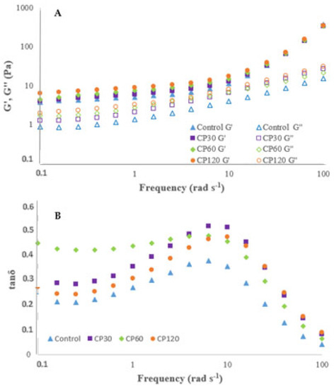 Effect of Cold Atmospheric Pressure Argon Plasma Jet Treatment on the Freeze-Dried Mucilage of ...