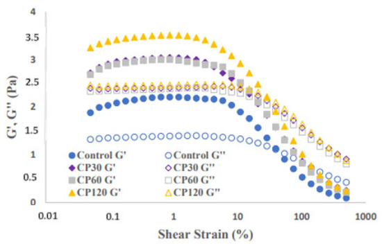Effect of Cold Atmospheric Pressure Argon Plasma Jet Treatment on the Freeze-Dried Mucilage of ...