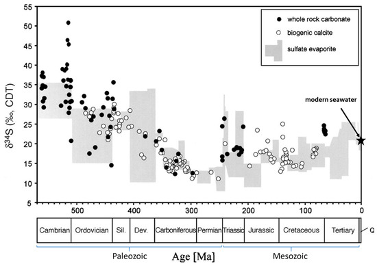 δ34S and Geochemical Analyses for the Determination of, and ...