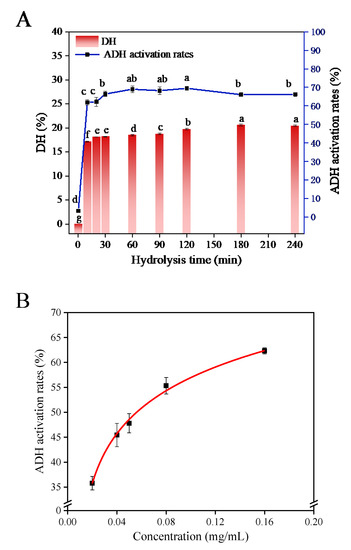 Identification of Novel Peptides with Alcohol Dehydrogenase (ADH ...