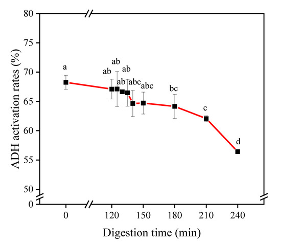 Identification of Novel Peptides with Alcohol Dehydrogenase (ADH ...