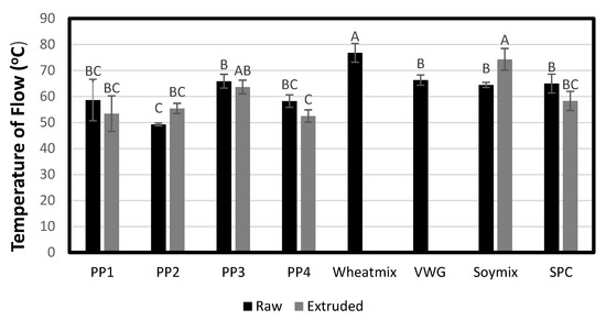Physico-Chemical Properties and Texturization of Pea, Wheat and Soy ...