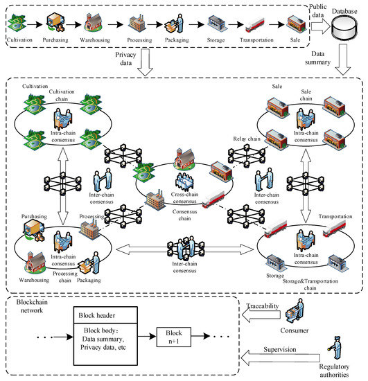Research on the Construction of Grain Food Multi-Chain Blockchain Based ...