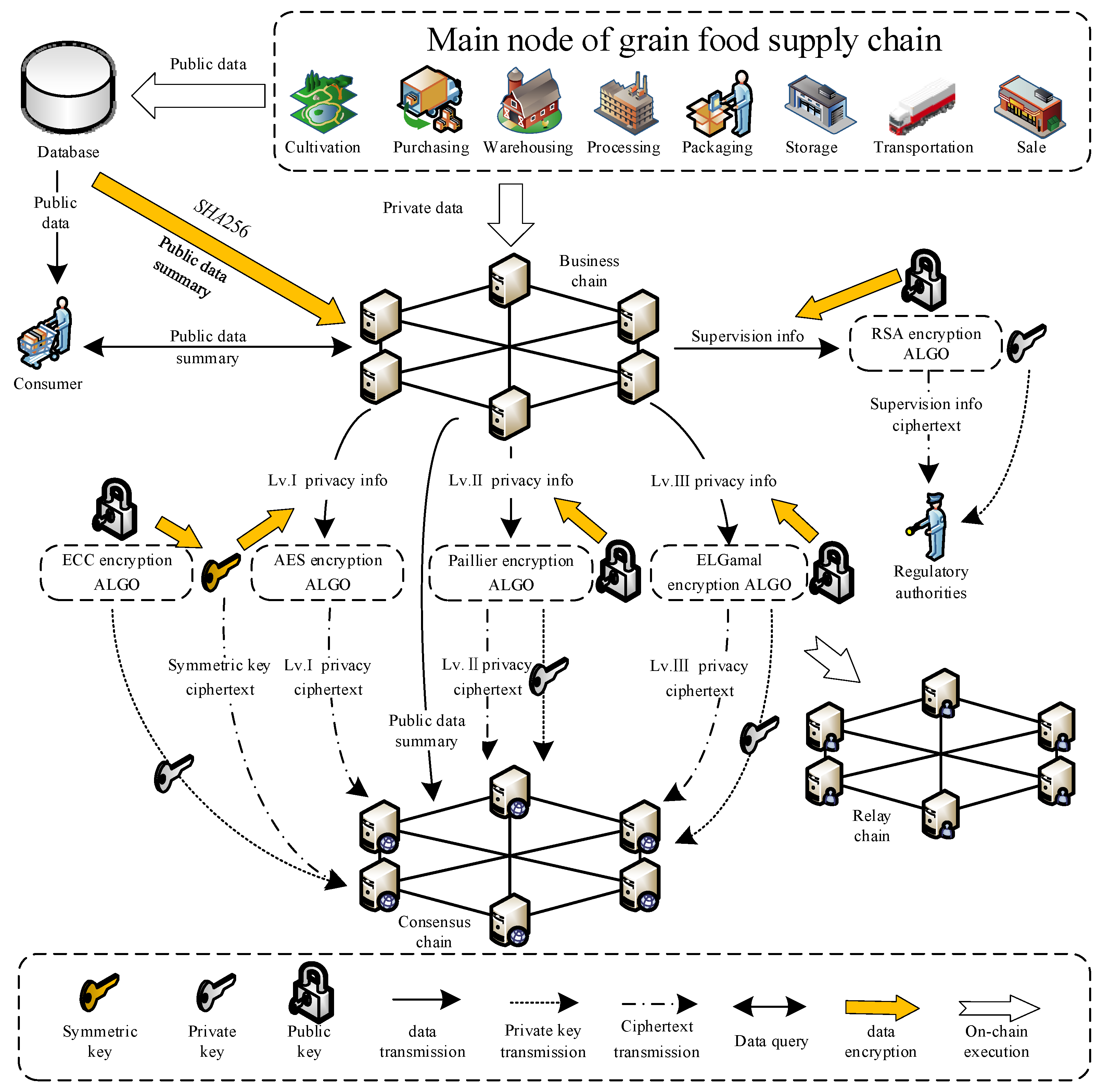 Research on the Construction of Grain Food Multi-Chain Blockchain Based ...