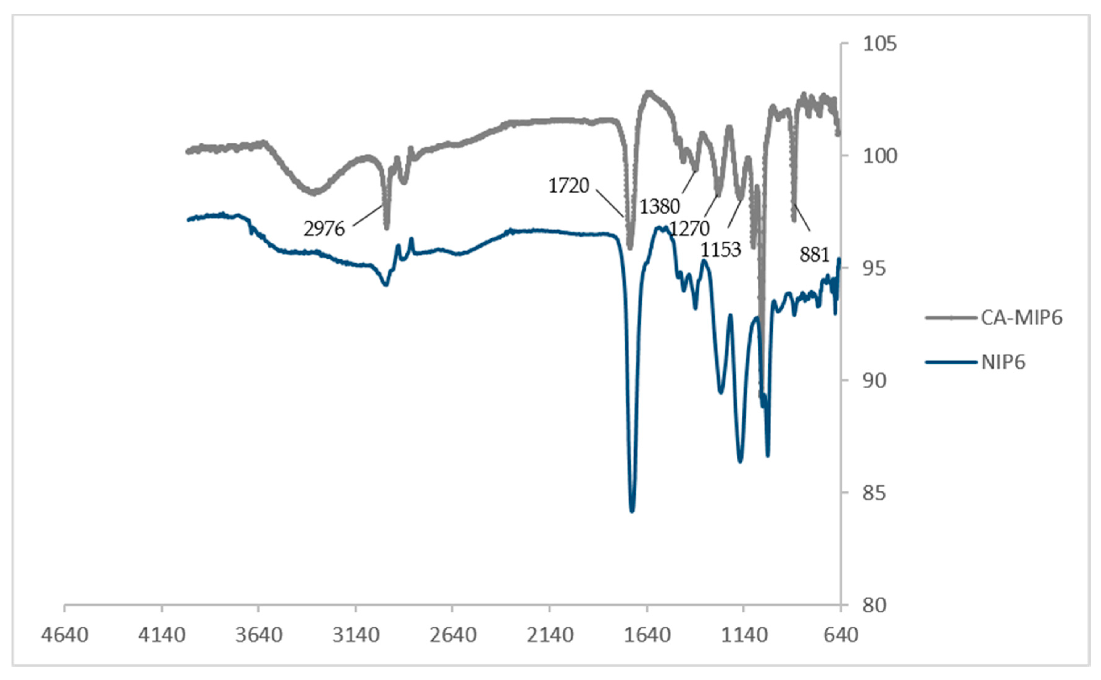 Optimization of a Molecularly Imprinted Polymer Synthesis for a Rapid ...