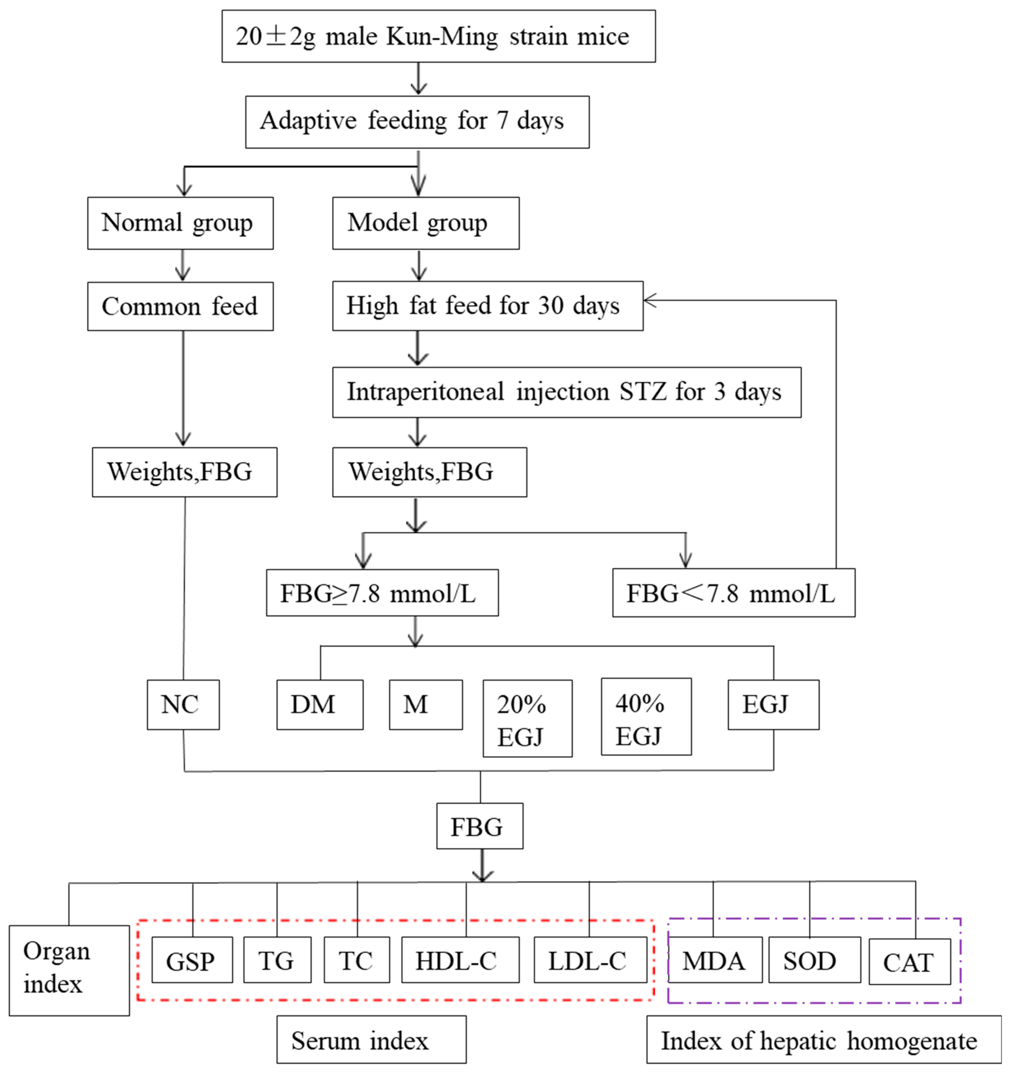 Effective Therapeutic Verification of Crocin I, Geniposide, and ...