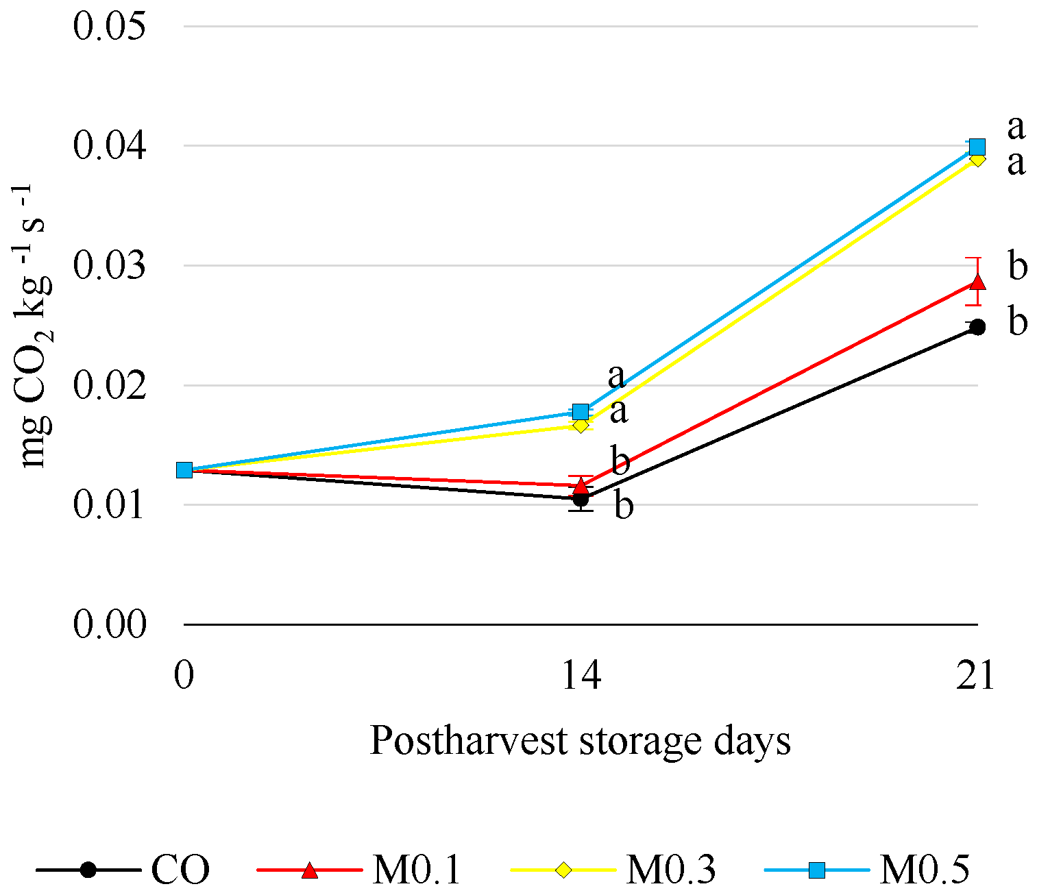 Impact of Pre-Storage Melatonin Application on the Standard, Sensory ...
