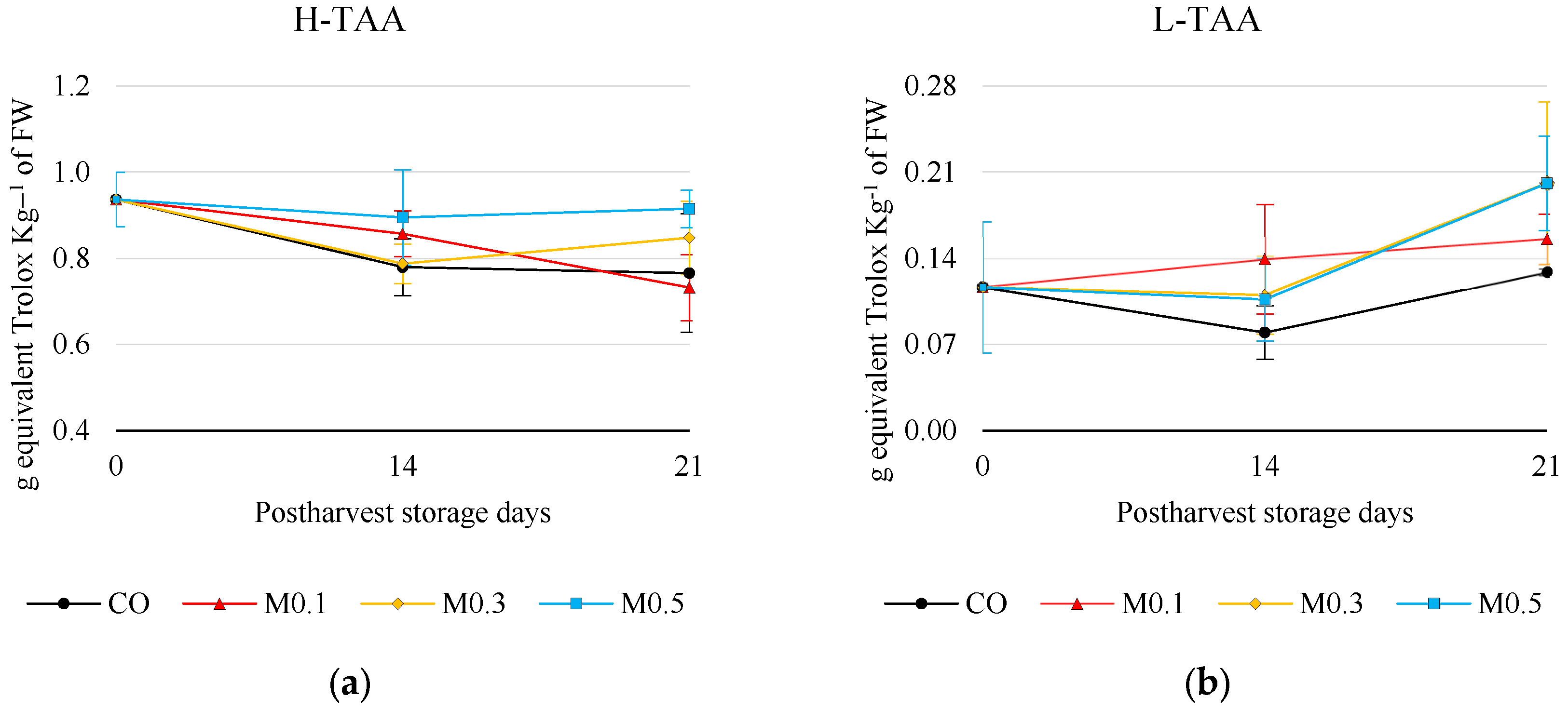 Impact of Pre-Storage Melatonin Application on the Standard, Sensory ...