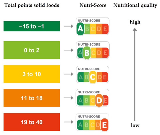 Cross-Sectional Study to Map Nutritional Quality of Meat, Fish, and ...