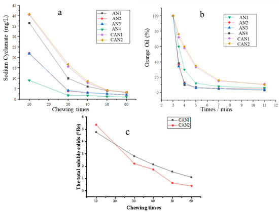 Edible Quality Analysis of Different Areca Nuts: Compositions, Texture ...