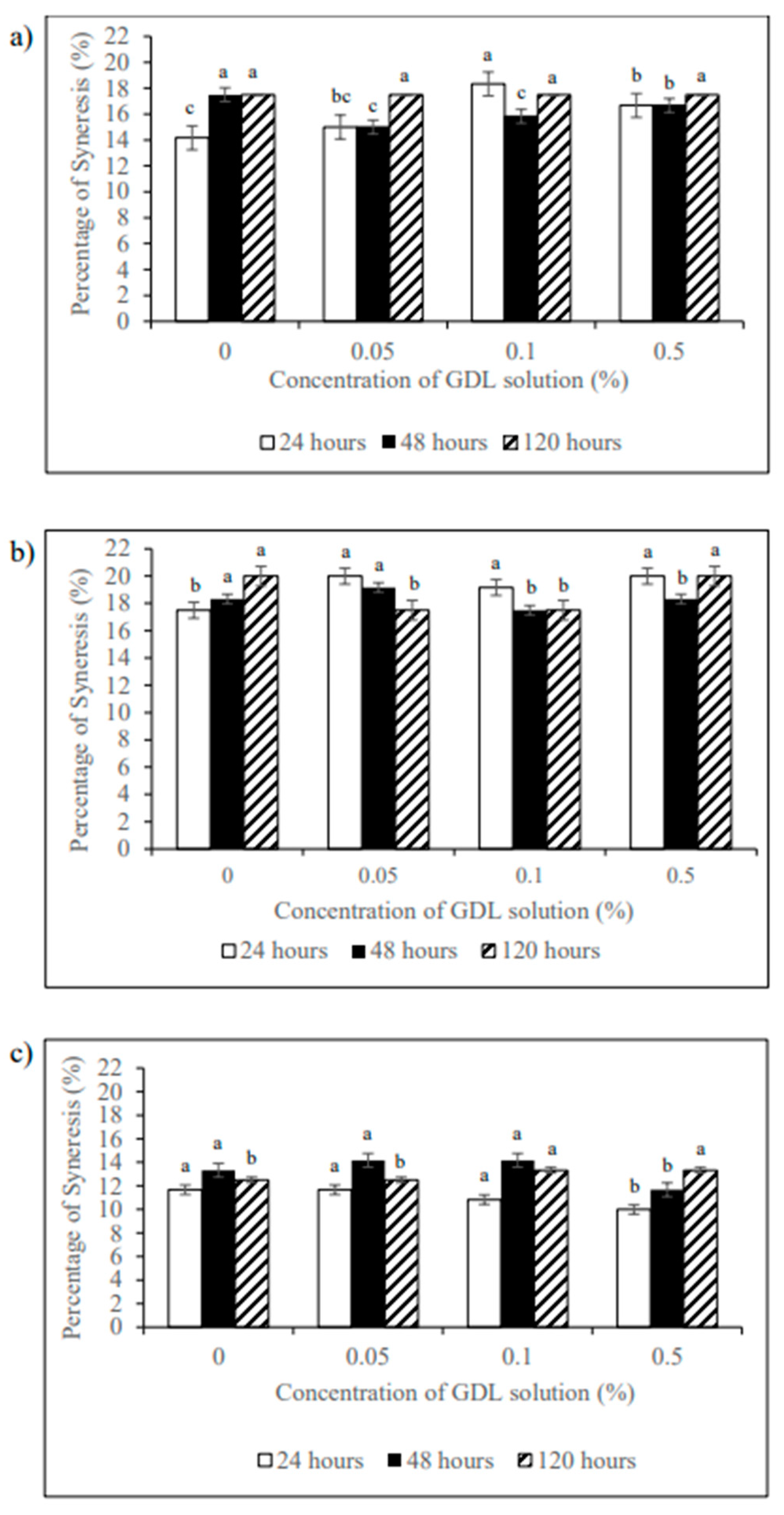 The Properties of Different Starches under the Influence of Glucono ...