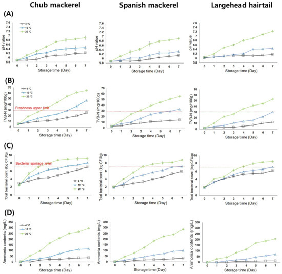 Fish Freshness Indicator for Sensing Fish Quality during Storage