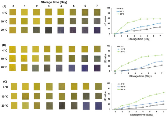 Fish Freshness Indicator for Sensing Fish Quality during Storage