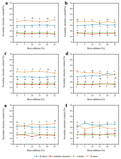 Extrusion Modification of Wheat Bran and Its Effects on Structural and Rheological Properties of ...