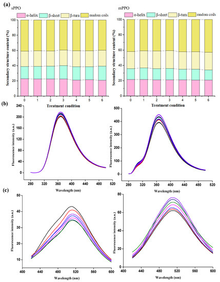 Comparing the Effect of HPP on the Structure and Stability of Soluble ...