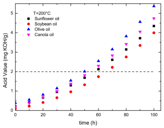 Thermal Degradation of Vegetable Oils