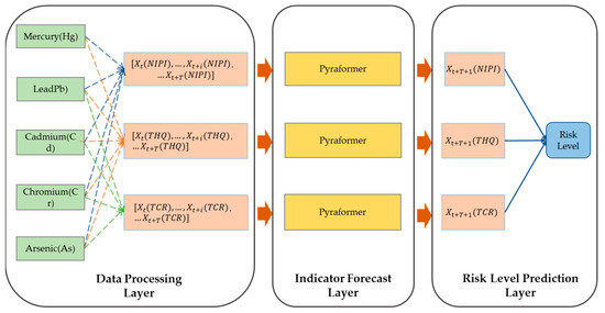 Prediction of Food Safety Risk Level of Wheat in China Based on ...