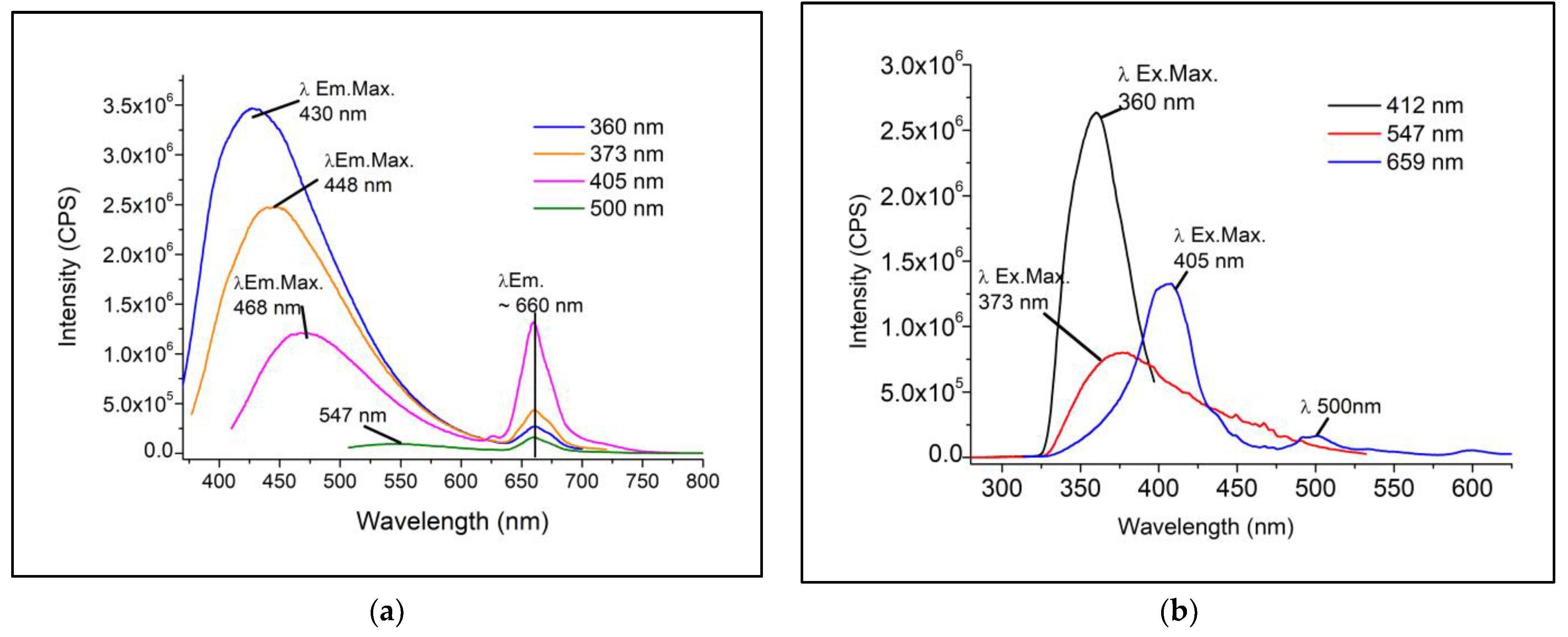 Evaluation of Steady-State and Time-Resolved Fluorescence Spectroscopy ...