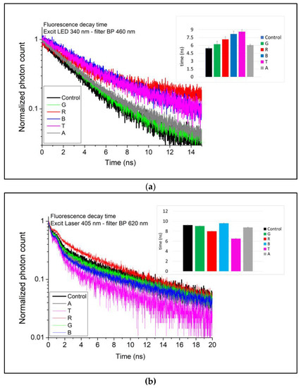 Evaluation of Steady-State and Time-Resolved Fluorescence Spectroscopy ...