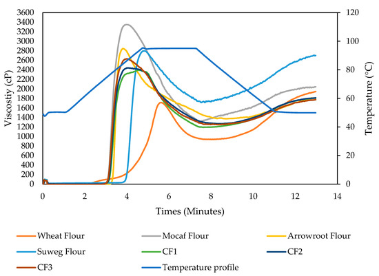 Application of Composite Flour from Indonesian Local Tubers in Gluten ...