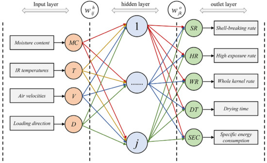 Artificial Neural Network Modeling and Genetic Algorithm Multiobjective Optimization of Process ...