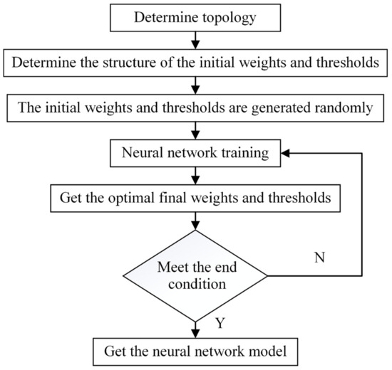 Artificial Neural Network Modeling and Genetic Algorithm Multiobjective Optimization of Process ...