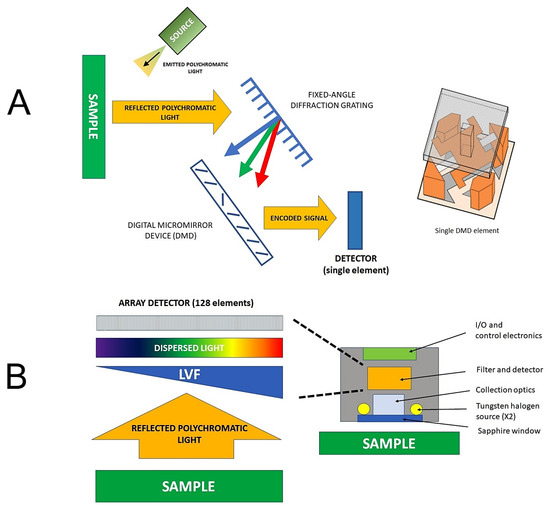 Analyzing the Quality Parameters of Apples by Spectroscopy from Vis/NIR ...