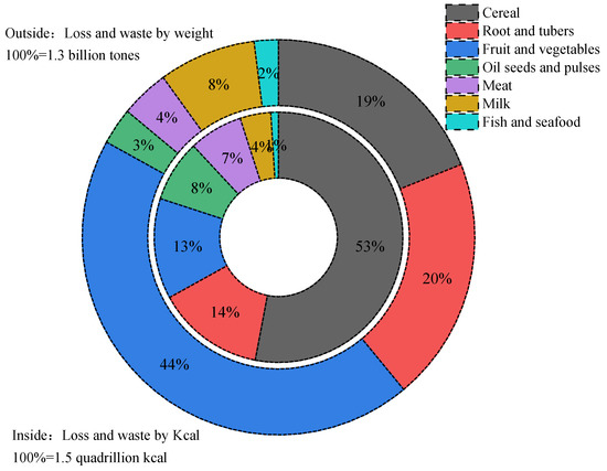 Current Technologies and Uses for Fruit and Vegetable Wastes in a ...