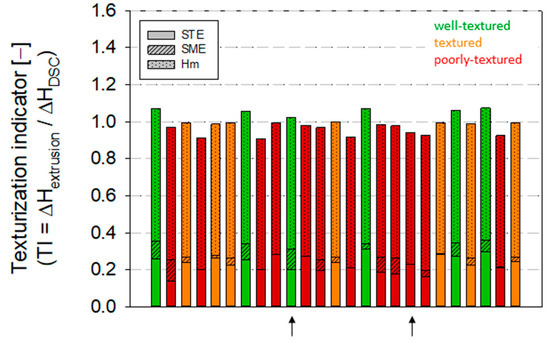 Towards a Better Understanding of Texturization during High-Moisture ...