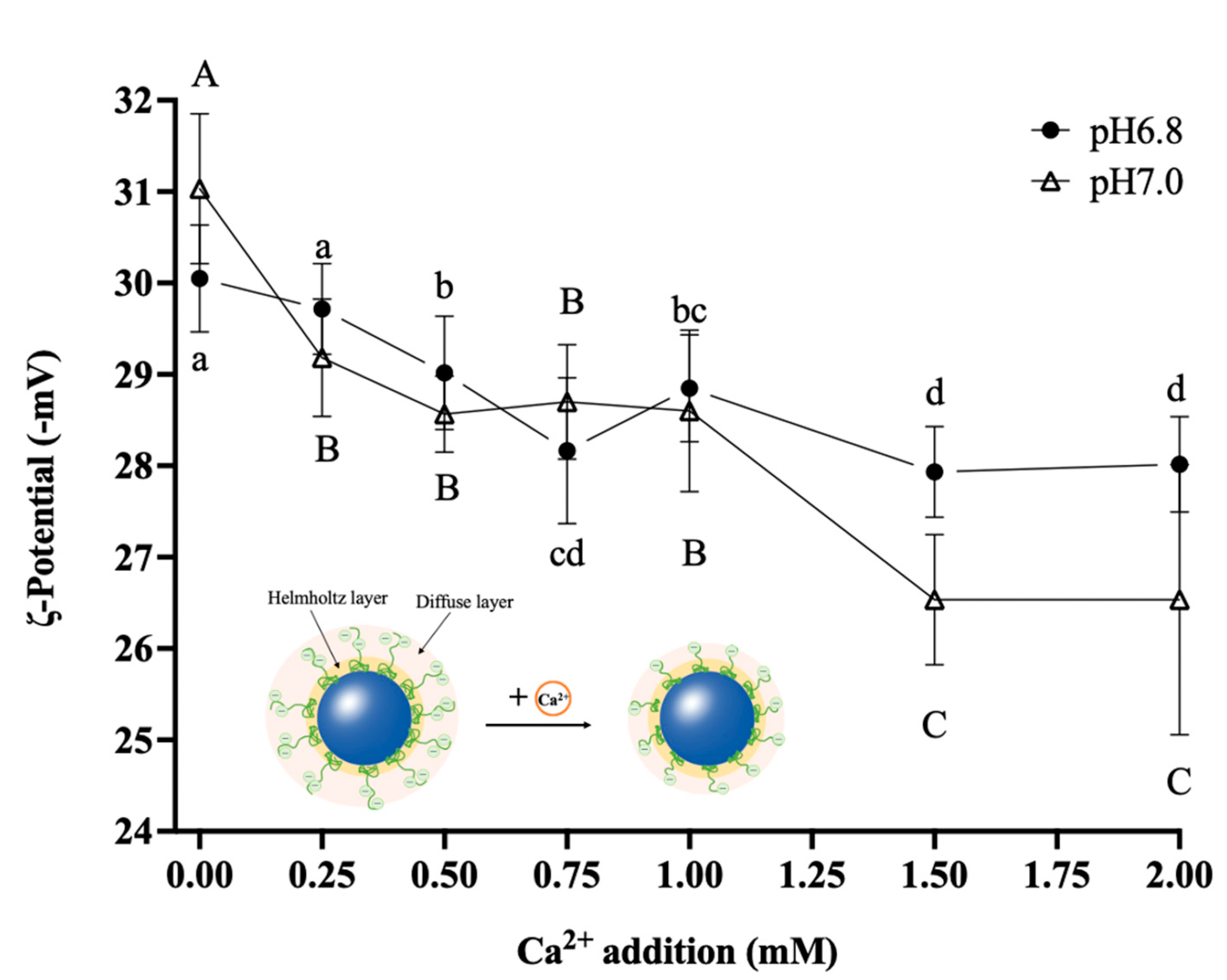 Effects of pH and Ionic Strength in Calcium on the Stability and ...