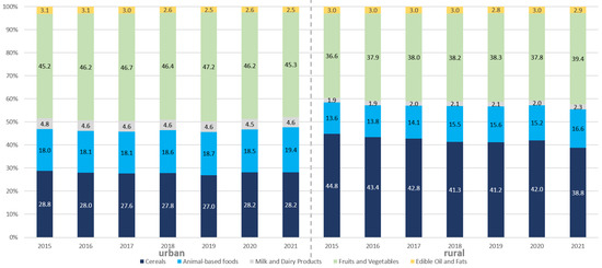 The Reasonableness and Spatial Differences of the Food Consumption ...