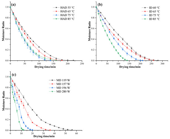 Three-Dimensional Appearance and Physicochemical Properties of Pleurotus eryngii under Different ...
