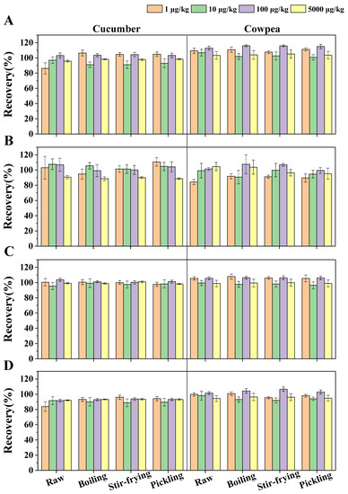 Dissipation, Metabolism, Accumulation, Processing and Risk Assessment ...