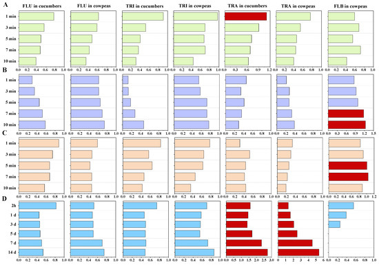 Dissipation, Metabolism, Accumulation, Processing and Risk Assessment ...
