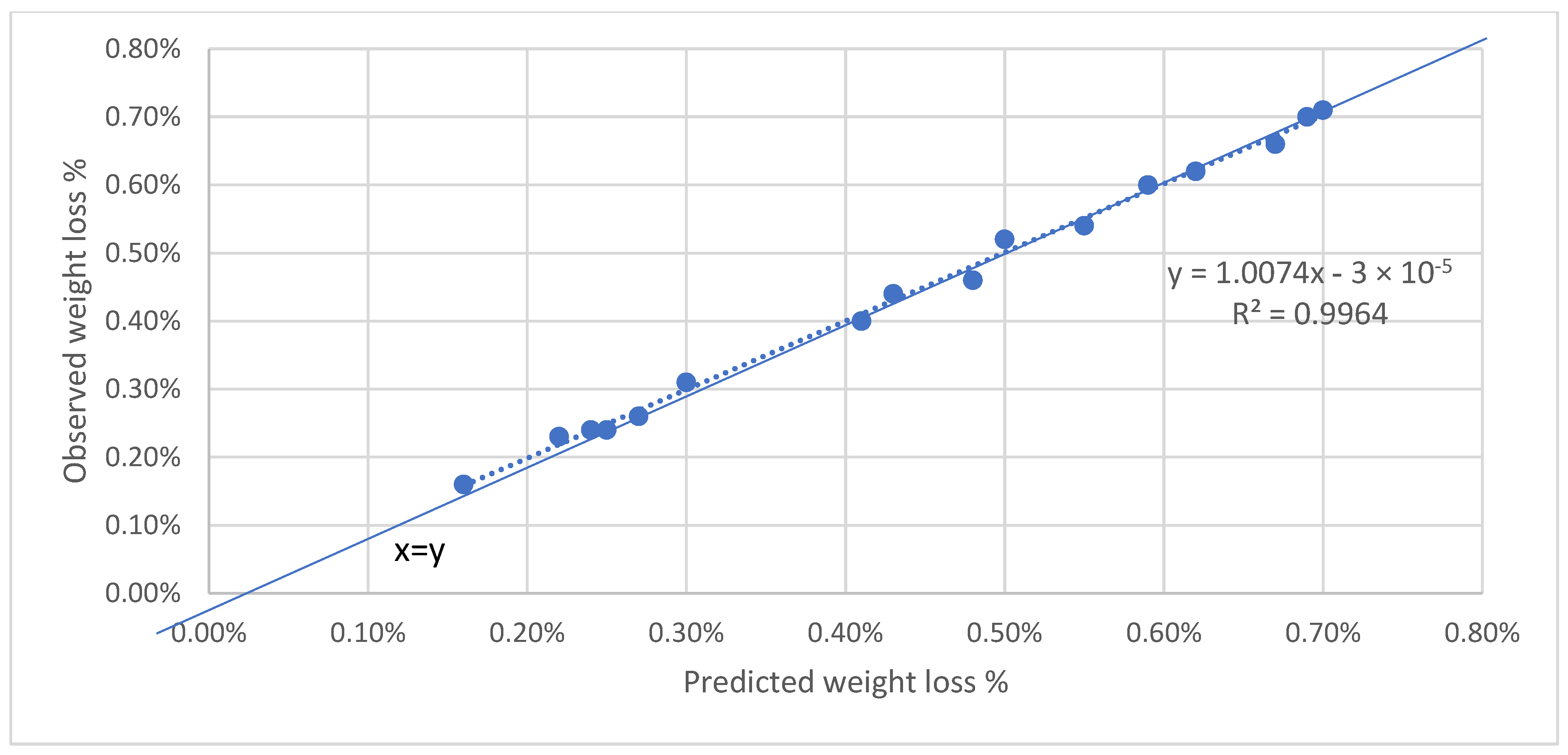 An Empirical Model for Predicting the Fresh Food Quality Changes during ...