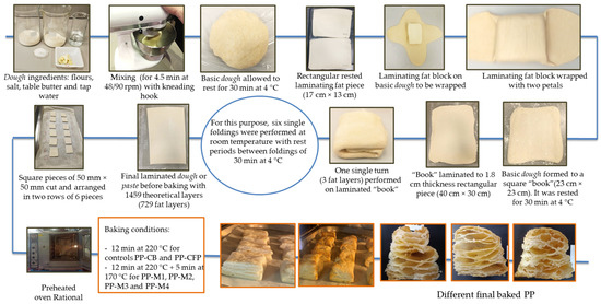 Functionality of Puff Pastry Olive Pomace Oil-Based Margarines and ...