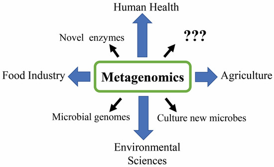 Metagenomics: An Effective Approach for Exploring Microbial Diversity and Functions