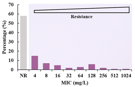 Survey of Colistin Resistance in Commensal Bacteria from Penaeus ...