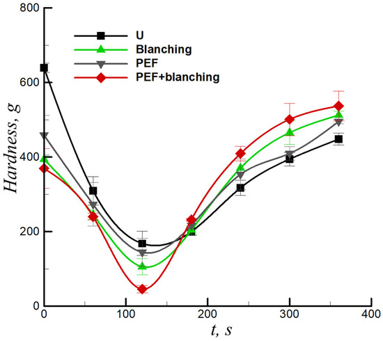 Effect of Preliminary Treatment by Pulsed Electric Fields and Blanching ...