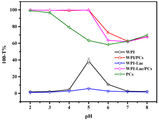 Preparation, Characterization and Antioxidant Activity of Glycosylated ...