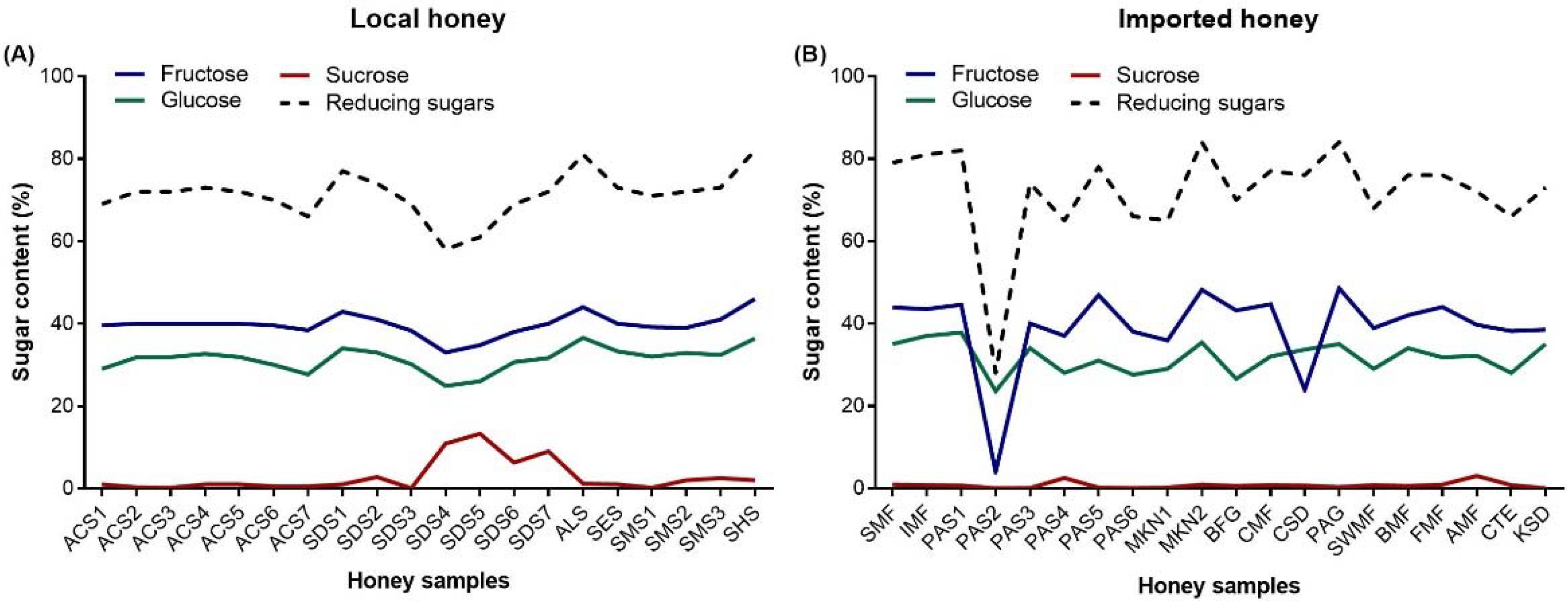 Physicochemical Composition of Local and Imported Honeys Associated ...