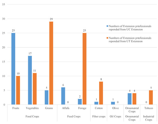 A Correlational Study of Two U.S. State Extension Professionals ...