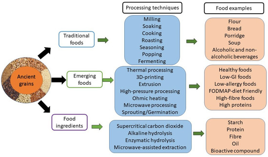 The Role of Ancient Grains in Alleviating Hunger and Malnutrition
