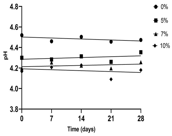 Physicochemical, Rheological, and Nutritional Quality of Artisanal ...